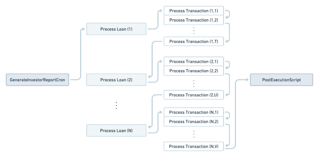 Building the Batch Processing Framework - Valon Mortgage