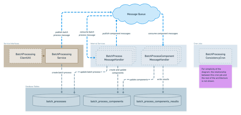 Building the Batch Processing Framework - Valon Mortgage